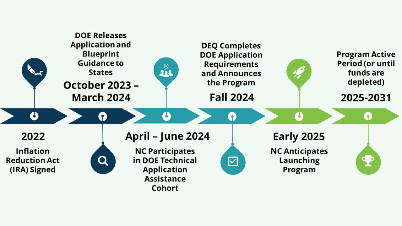 Energy Saver North Carolina | NC DEQ